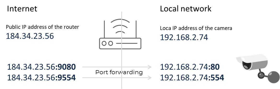 How to do port forwarding?